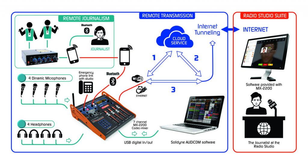 MX2200 Portable IP Codec – Solidyne | Digital Power